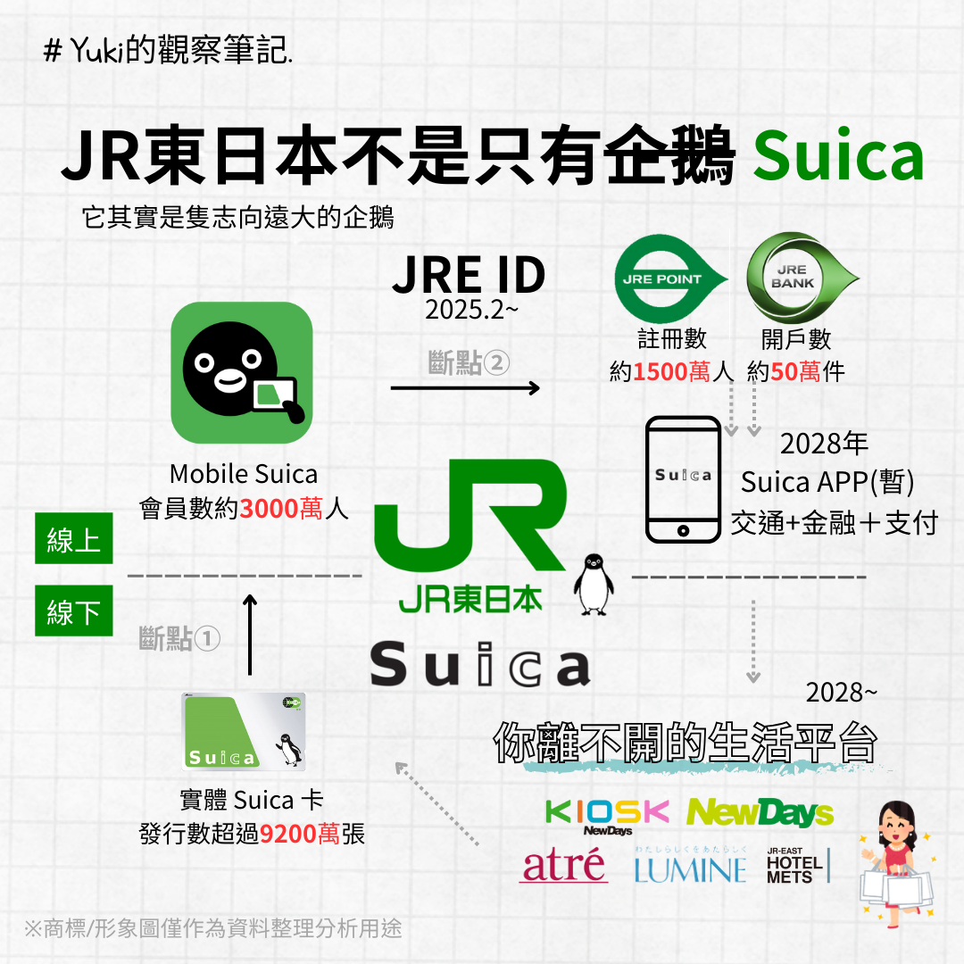 圖解日本｜JR東日本數位轉型策略分析：Suica如何從交通卡變成生活平台？